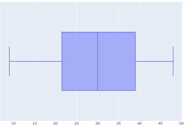 5 Number Summary Calculator