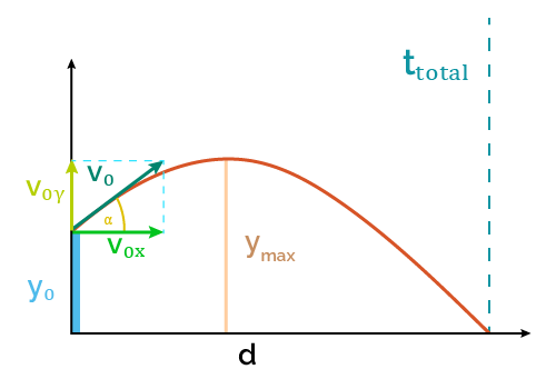 Maximum Height Calculator Projectile Motion