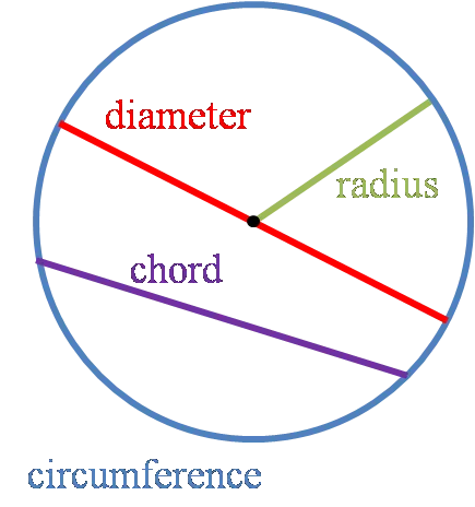 Radius Of A Circle In Real Life