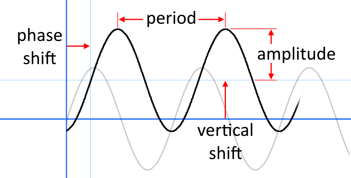 Find Equation Of Sine Graph Calculator Tessshebaylo