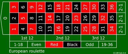 Roulette Table Layout Bets Odds Payouts | Cabinets Matttroy